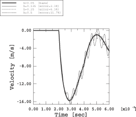 Convergence studies for shock analyses using shell elements