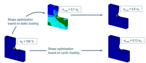 Purpose of Shape Optimization in Combination of Durability Analysis