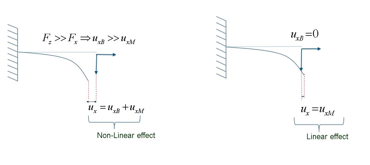 Effects of Geometric Nonlinearities