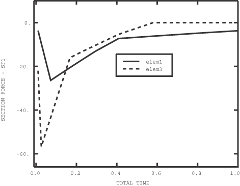 Verification of the elastic behavior of frame elements